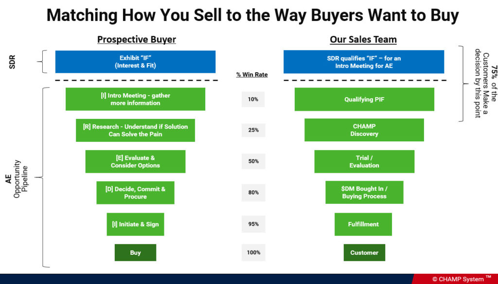 Sales Management: Creating a Repeatable "Sales Process" - PE Alpha